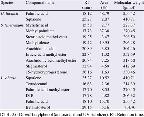 Composition Of Methanol Extract Of Selected Seaweed Species Download Table