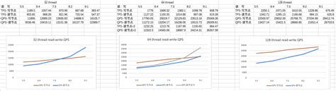 Amazon Aurora 新功能 — 本地写入转发测评 亚马逊aws官方博客