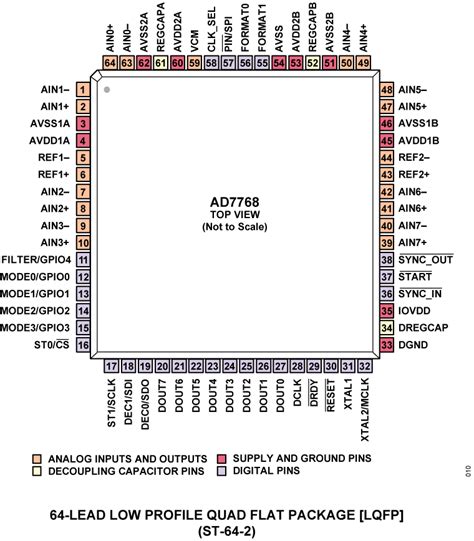 Ad7768 Datasheet And Product Info Analog Devices