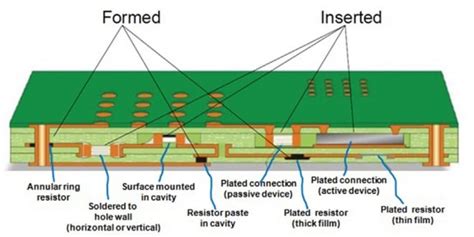 Increased Power Density And Performance With 3d Embedded Substrate