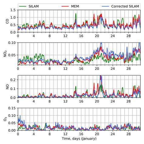 Results Obtained From Kalman Filtering And The Intradiurnal Correction