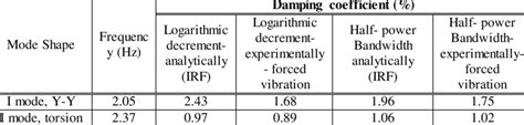 Comparison Of Estimated Modal Damping Using Different Methods Download Scientific Diagram