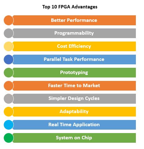 Top 10 FPGA Advantages HardwareBee