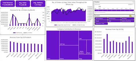 hrishikesh jaiswal on linkedin datavisualization excel ecommerce