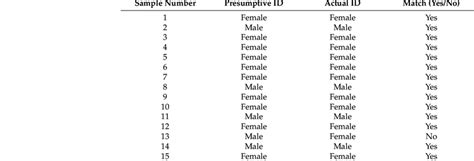 Summary Of Results Obtained From The Blind Study The Biological Sexes Download Scientific