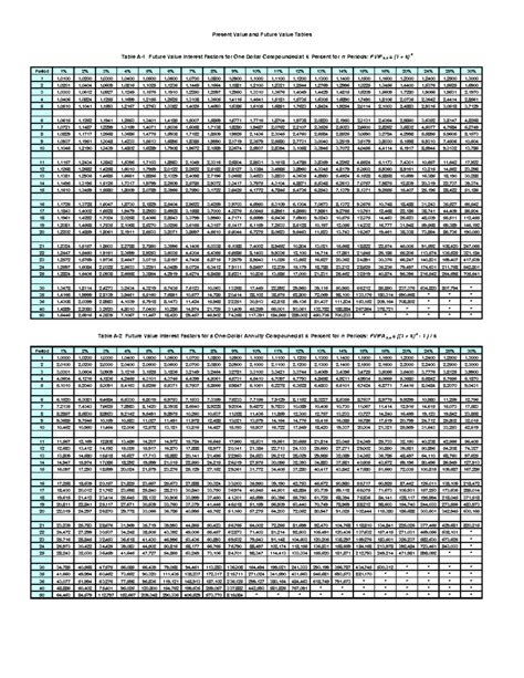 Tabel Pvif Fvif Pvifa Fvifa Present Value And Future Value Tables