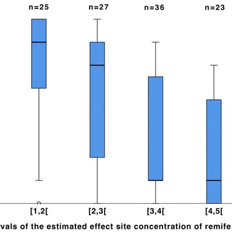 Box Plot Of All Ppi Measurements Distributed Across Different Estimated Download Scientific