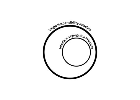Is Interface Segregation Principle Redundant Mayallo