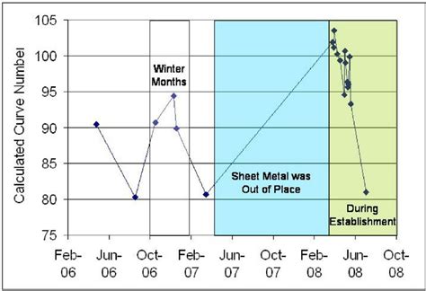 Nrcs Curve Number For The Johnson County Transit Center Prairie Download Scientific Diagram