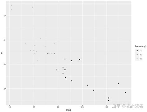 R 数据可视化 ggplot 标度四配色 知乎