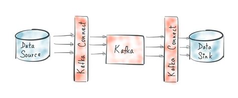 Building A Sink Connector Transferring Data From Kafka To Documentdb By Kinnari Sutaria Medium