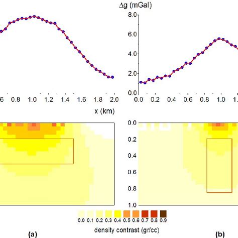 Unconstrained Inversion Results Of Synthetic Data Associated With