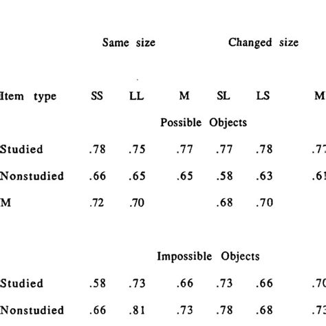 object decision performance experiment 3 type of encoding task test