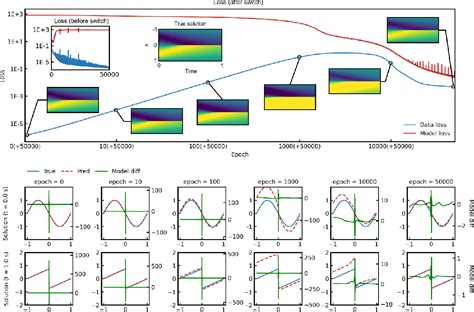 Figure 2 From Loss Jump During Loss Switch In Solving Pdes With Neural Networks Semantic Scholar