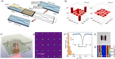 A Schematic Of The Integrated Single Photon Source Presented In [45] Download Scientific