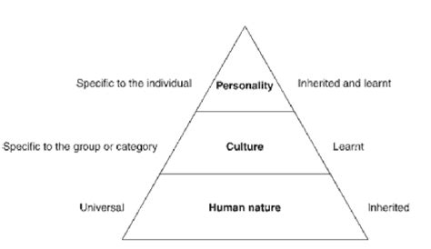 The Three Levels Of Mental Programmingconditioning Source This Figure Download Scientific