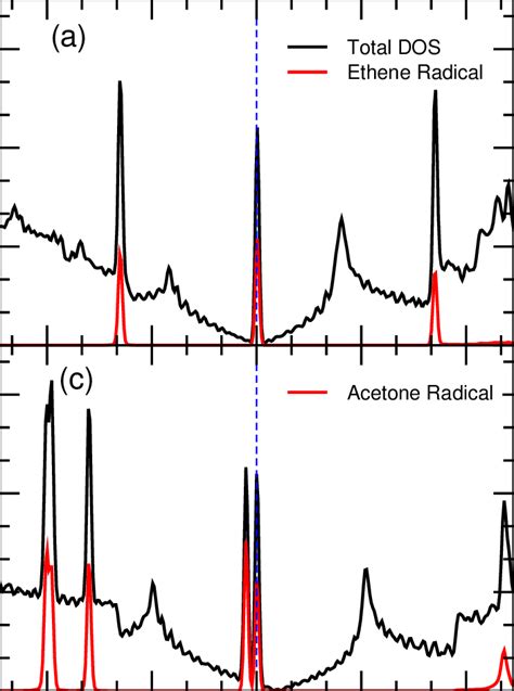 Colour Online Projected Density Of States For Functionalized Graphene Download Scientific