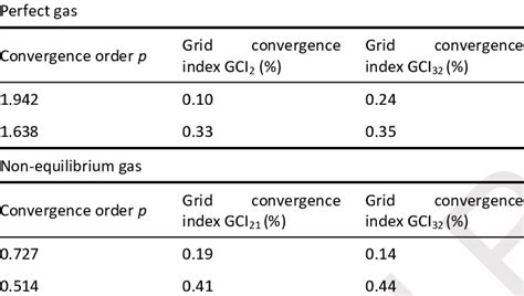 Convergence Order And Grid Convergence Index Download Scientific Diagram