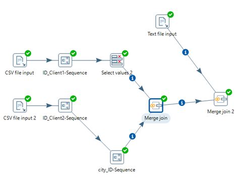 Etl Pentaho Trying To Merge A Small List Of Cities With A Big List