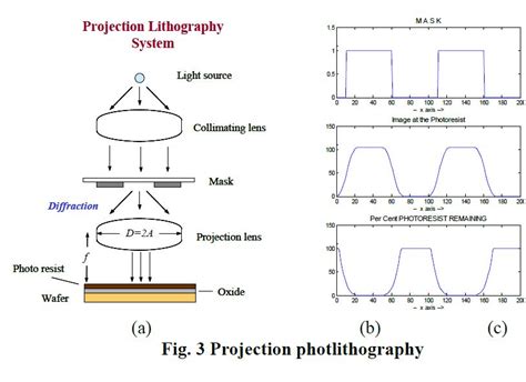 using fig 3 discuss briefly the process of