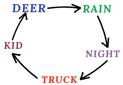 Check If An Array Of Strings Can Be Chained To Form A Circle Naukri Code