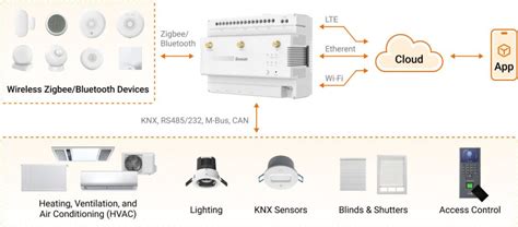 Dusun Iot Releases Multi Protocol Knx Gateway Streamlining Building