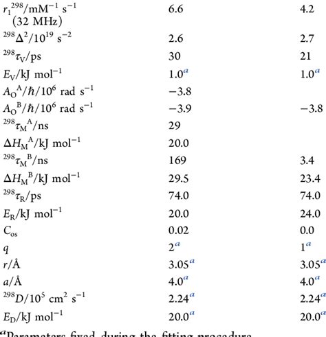 Parameters Obtained From The Fits Of 17 O Nmr And 1 H Nmrd Data Download Scientific Diagram