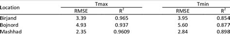 Comparison Of Simulated Tmax And Tmin By Agmerra And Observed By Rmse