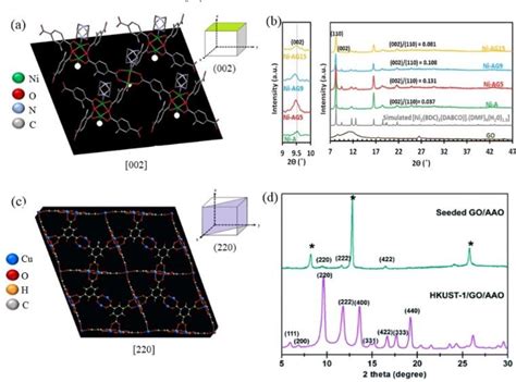 Figure 2 From The Growth Of Metalorganic Frameworks In The Presence Of