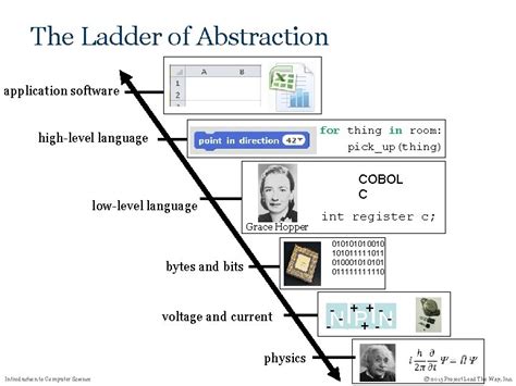 Abstraction Introduction To Computer Science 2015 Project Lead