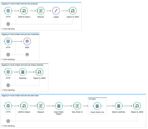 Digging Into MULE CE Int Grator