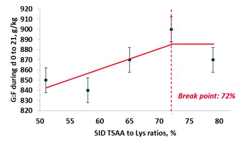 Broken Line Linear Ascending Model For Estimation Of Optimal Sid Tsaa