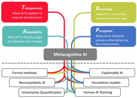 [論文レビュー] Metacognitive Ai Framework And The Case For A Neurosymbolic Approach