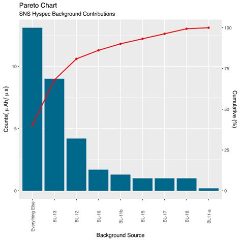 Ggplot2 Adjusting The Second Y Axis On A Pareto Chart In R Stack
