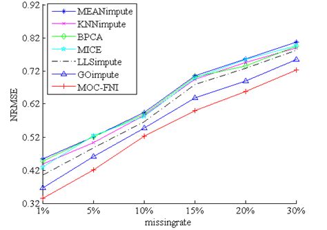 Shows The Average Nrmse Values Of Moc Fni On Four Data Sets At
