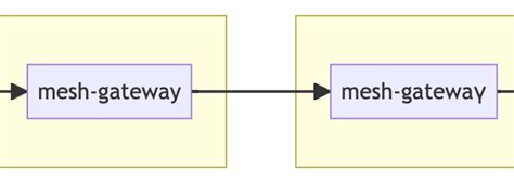 Troubleshoot Consul Cross Partition Networking Hashicorp Help Center