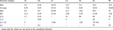 Maximum Minimum And Average Concentrations Of Trace Elements In