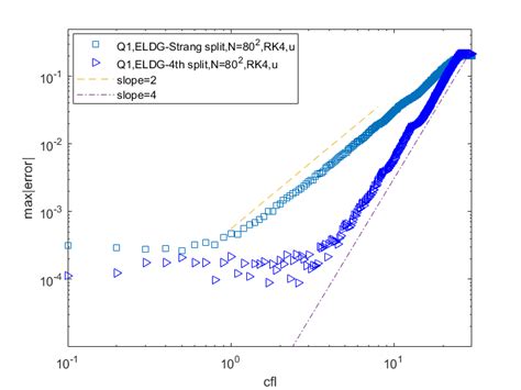13 The L ∞ Error Versus Cf L Of Eldg Method With Strang Splitting And