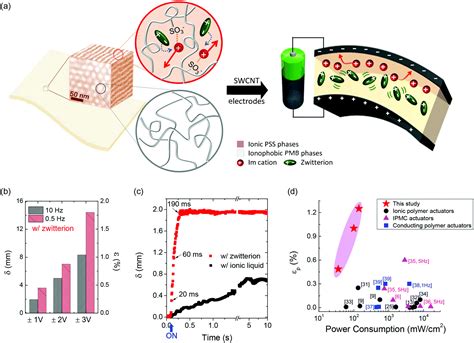 Low Voltage Driven Soft Actuators Chemical Communications Rsc Publishing Doi 10 1039 C8cc01670d