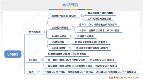 王道计算机组成原理课代表 考研计算机 第七章 输入输出系统 究极精华总结笔记程序查询方式王道 Csdn博客