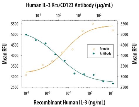 Human Il 3r Alphacd123 Antibody R D Systems 100μg Unlabeled
