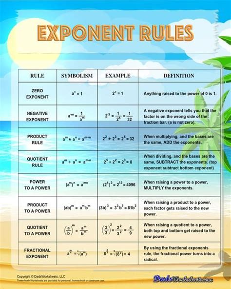 Each Exponent Rules Chart On This Page Summarizes How To Use The Power Rule Fraction Rule