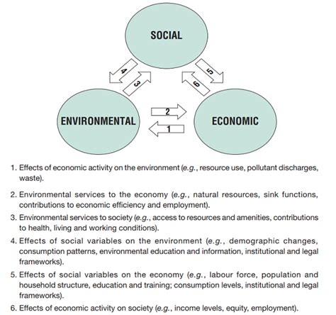 Links Between The Pillars Of Sustainable Development