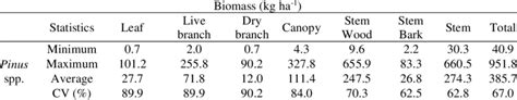 Descriptive Statistics Of Forest Biomass Production Kg Tree 1 From Download Scientific