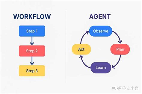 大模型 Agent 和 Workflow 的区别在哪里？ 知乎