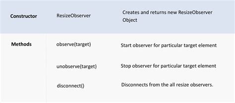 Observer Apis In Javascript — Part Ii By Manoj Selvam Weekly