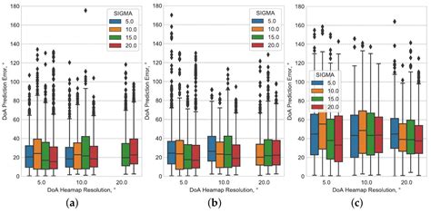 Angular Errors Of Three Sources Doa Estimation Using Our