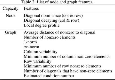 Table 2 From Graph Neural Networks For Selection Of Preconditioners And