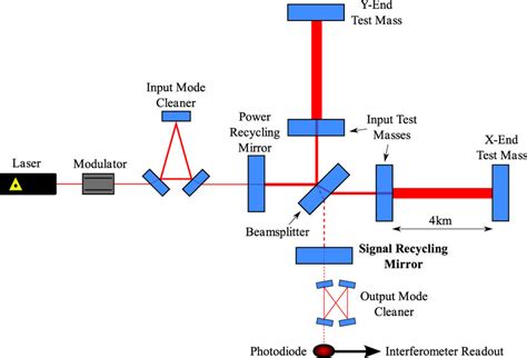 A Simplified Layout Of The Advanced Ligo Interferometers Taken From Download Scientific Diagram