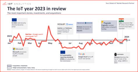 IoT In Review The Most Relevant IoT Developments Of The Year